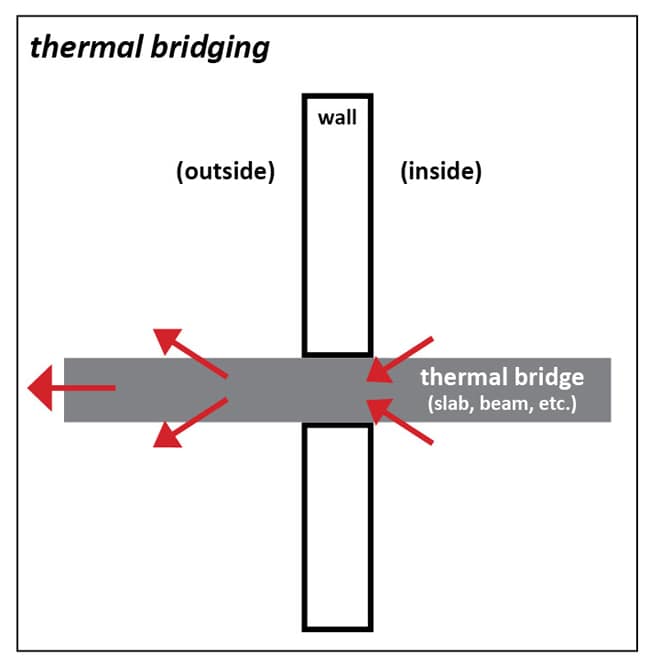 What are thermal bridges and why should I care? - Hammer & Hand